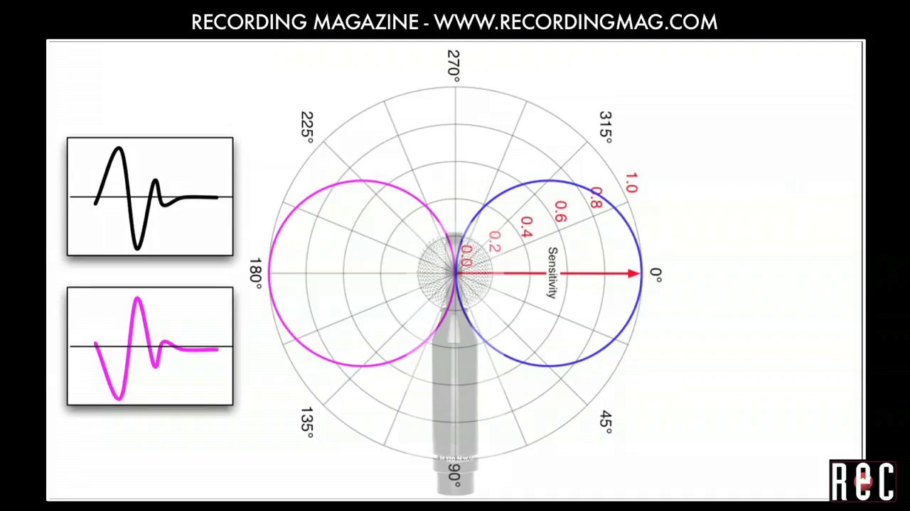 Recording Magazine Resources: Video Library Tutorials and Tips